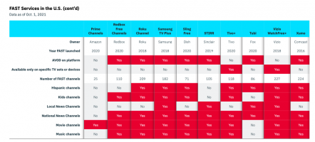 FAST を知る②〜 主なFASTサービスの状況 | Programmatica Inc.