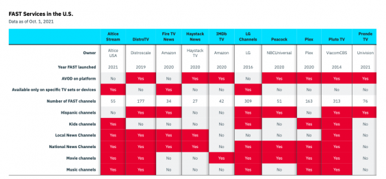 FAST を知る②〜 主なFASTサービスの状況 | Programmatica Inc.