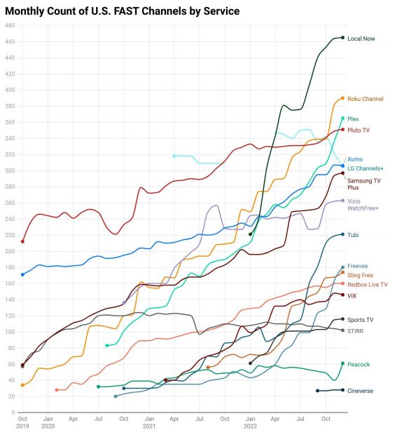 FAST を知る②〜 主なFASTサービスの状況 | Programmatica Inc.