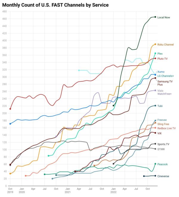 FAST を知る②〜 主なFASTサービスの状況 | Programmatica Inc.