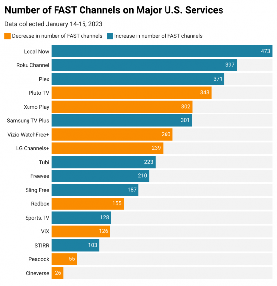 FAST を知る②〜 主なFASTサービスの状況 | Programmatica Inc.