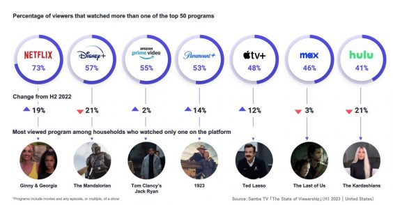 2023年上半期｜米テレビ視聴レポートから | Programmatica Inc.