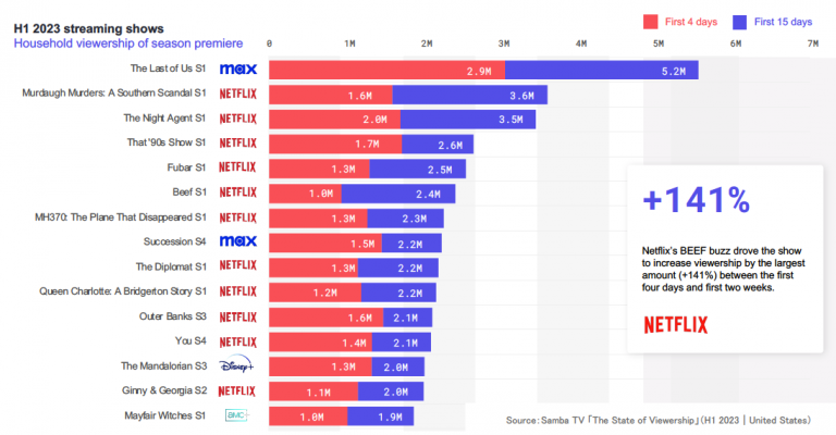 2023年上半期｜米テレビ視聴レポートから | Programmatica Inc.
