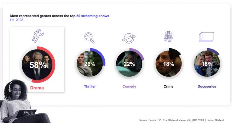 2023年上半期｜米テレビ視聴レポートから | Programmatica Inc.