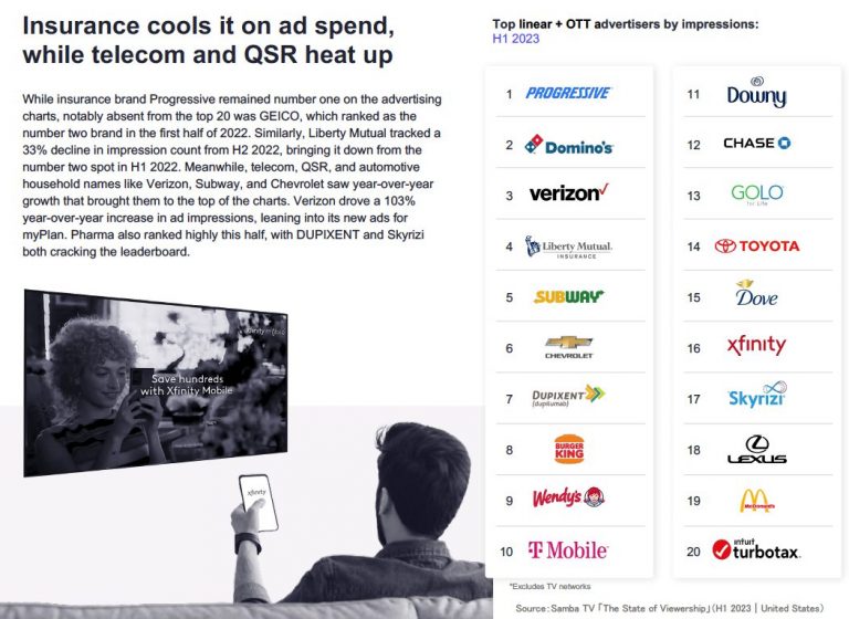 2023年上半期｜米テレビ視聴レポートから | Programmatica Inc.