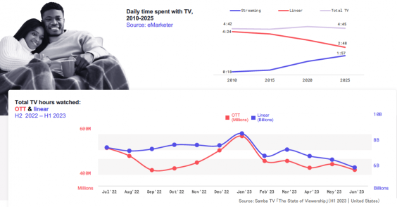 2023年上半期｜米テレビ視聴レポートから | Programmatica Inc.