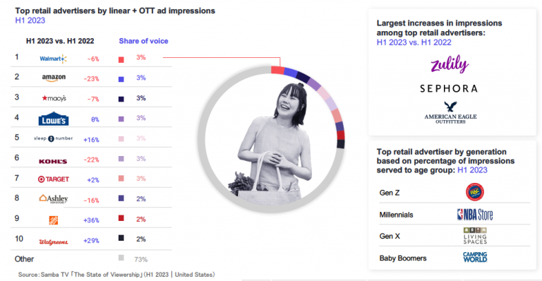 2023年上半期｜米テレビ視聴レポートから | Programmatica Inc.