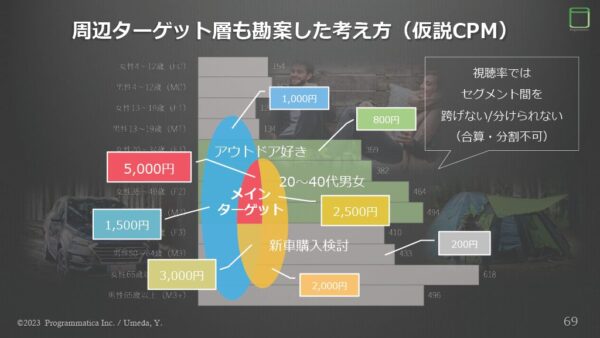 テレビCMの「インプレッション取引」を考察する ｜ Programmatica Inc.