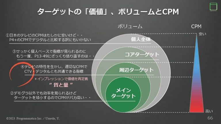 テレビCMの「インプレッション取引」を考察する ｜ Programmatica Inc.