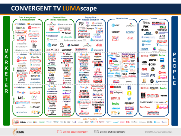コンバージドTV：「テレビ×ストリーミング」視聴時間の再確認 | Programmatica Inc.