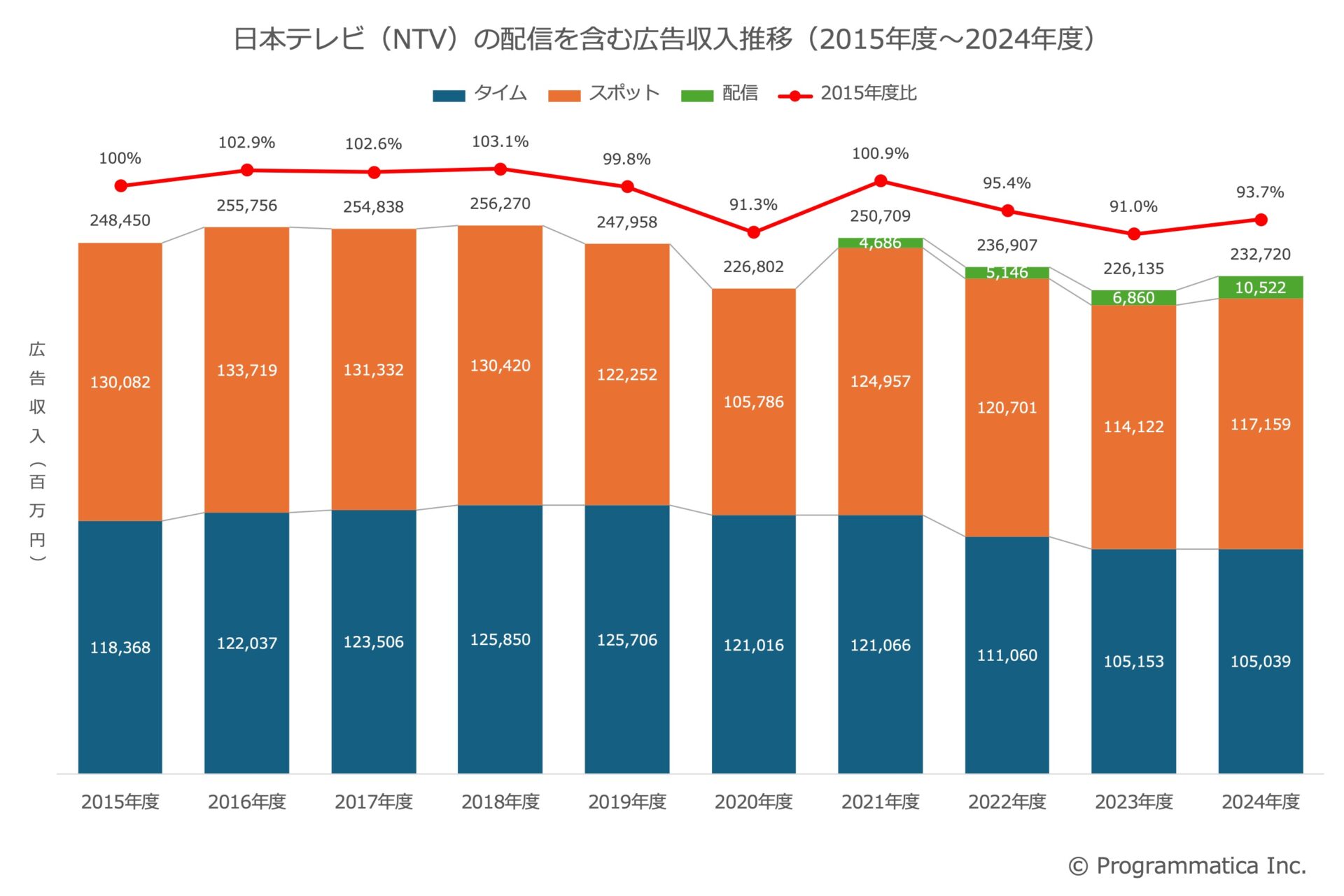 在京キー局の放送による広告収入の10年間推移 | Programmatica Inc.